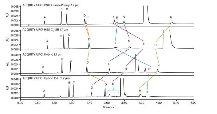 Fundamentals of Convergence Chromatography | Waters