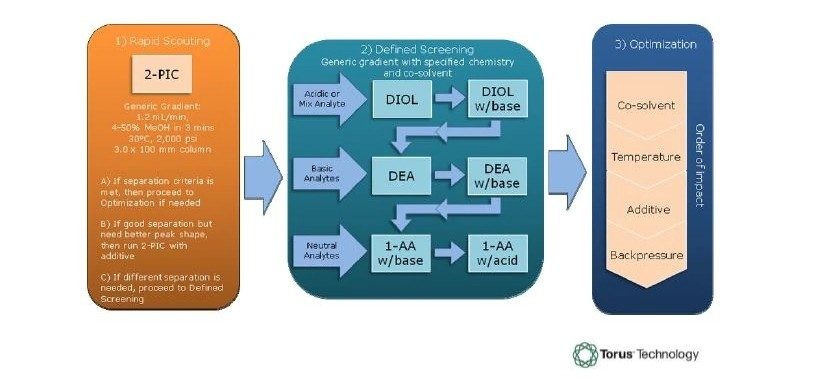 Convergence Chromatography Method Development | Waters