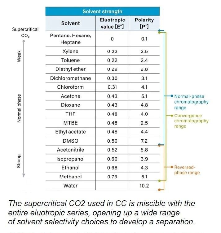Fundamentals of Convergence Chromatography | Waters