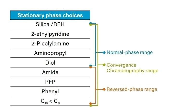 Fundamentals of Convergence Chromatography | Waters