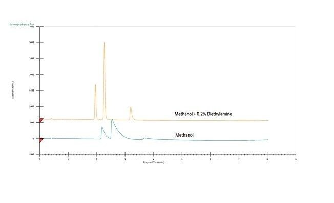 Preparative SFC Method Developmen | Waters
