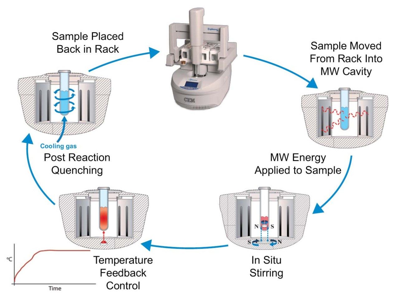 Operation of the CEM Discover SP Microwave Reaction System for Amino Acid Hydrolysis | Waters