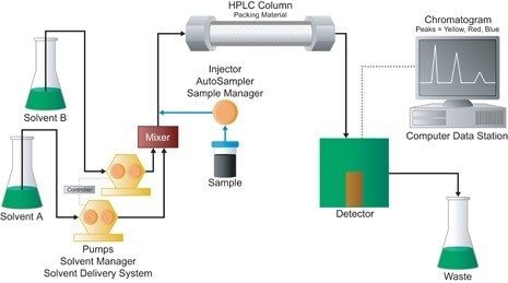 Hplc Chromatogram Analysis