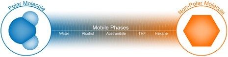 HPLC Separation Modes | Waters