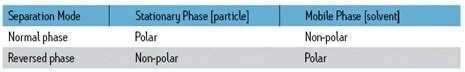 HPLC Separation Modes | Waters