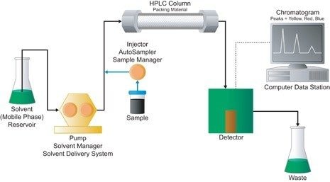 Schematic Diagram Of Hplc Chromatography High Performance Li