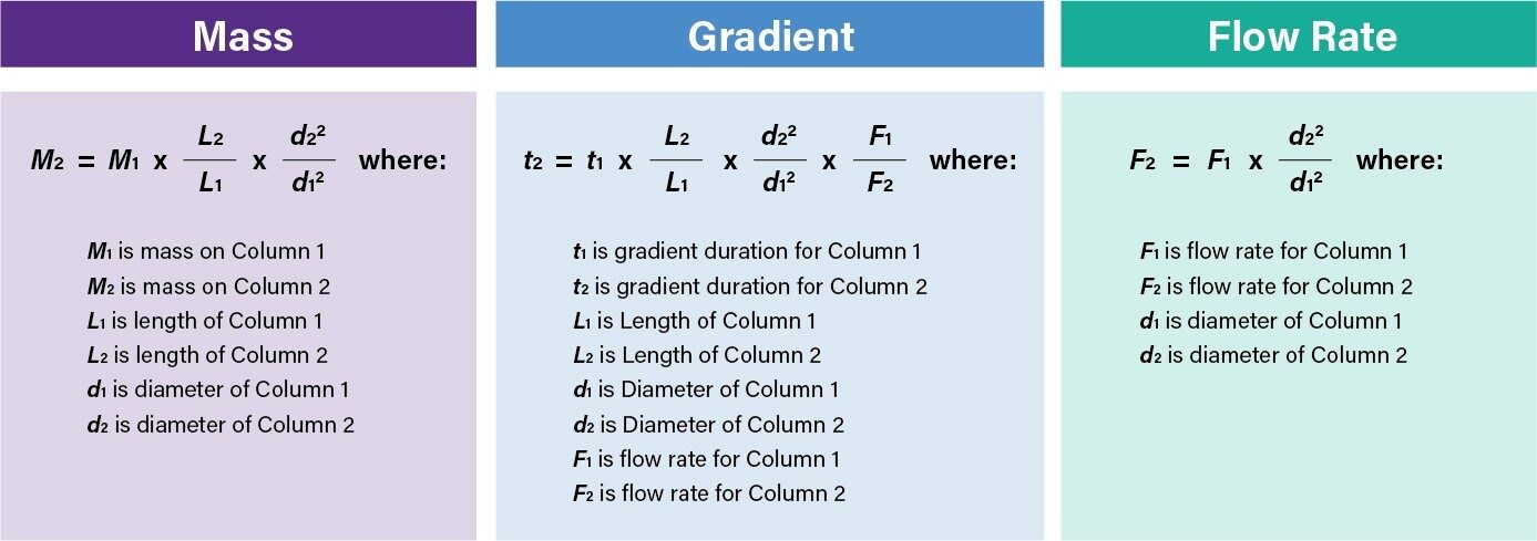 Practical Approaches to Peptide Isolation | Waters