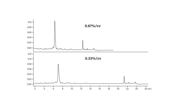 Peptide Isolation – Method Development Considerations | Waters