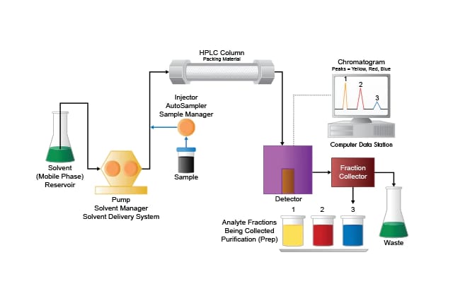Liquid Chromatography