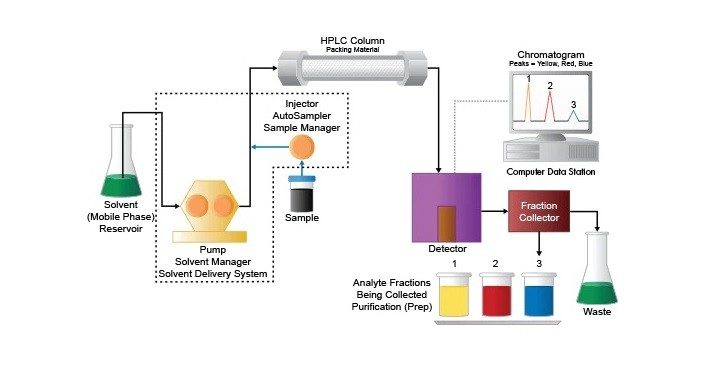Liquid Chromatography Column