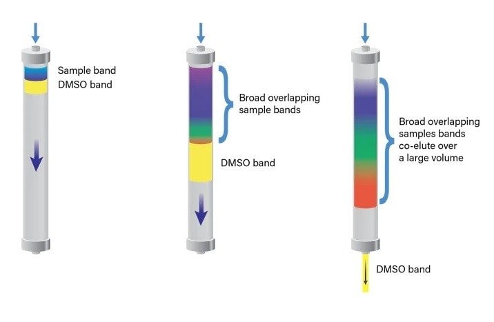 Preparative Liquid Chromatography Method Scale-Up | Waters