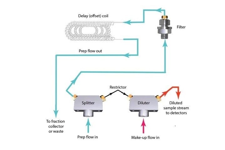 Preparative Liquid Chromatography Sample Introduction | Waters