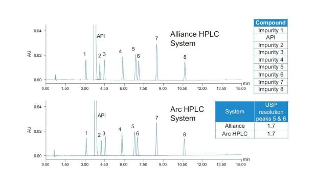 Waters Arc HPLC System : UVISON.com