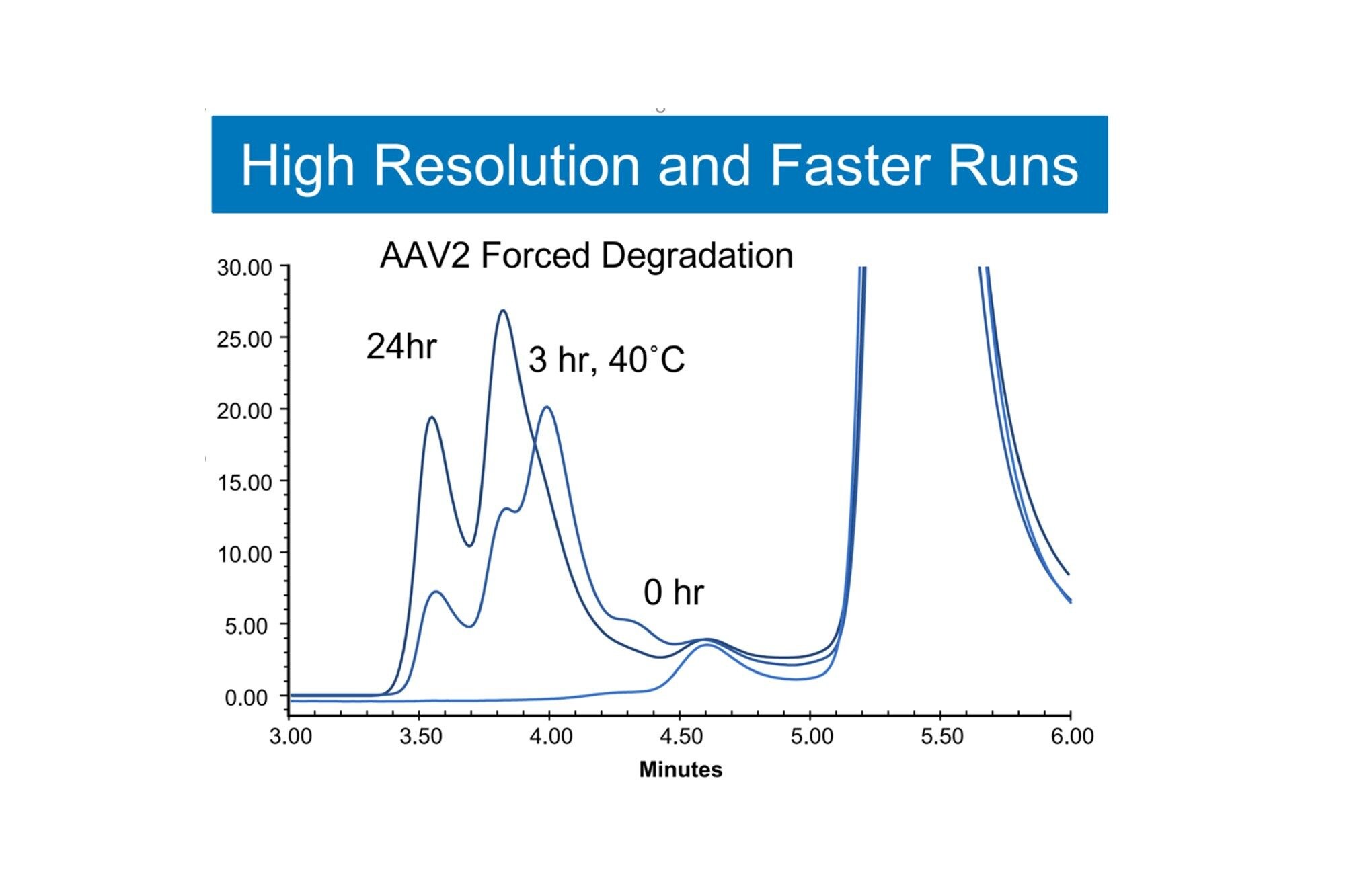 GTx Columns | For LC-MS Analysis of Gene Therapeutics | Waters