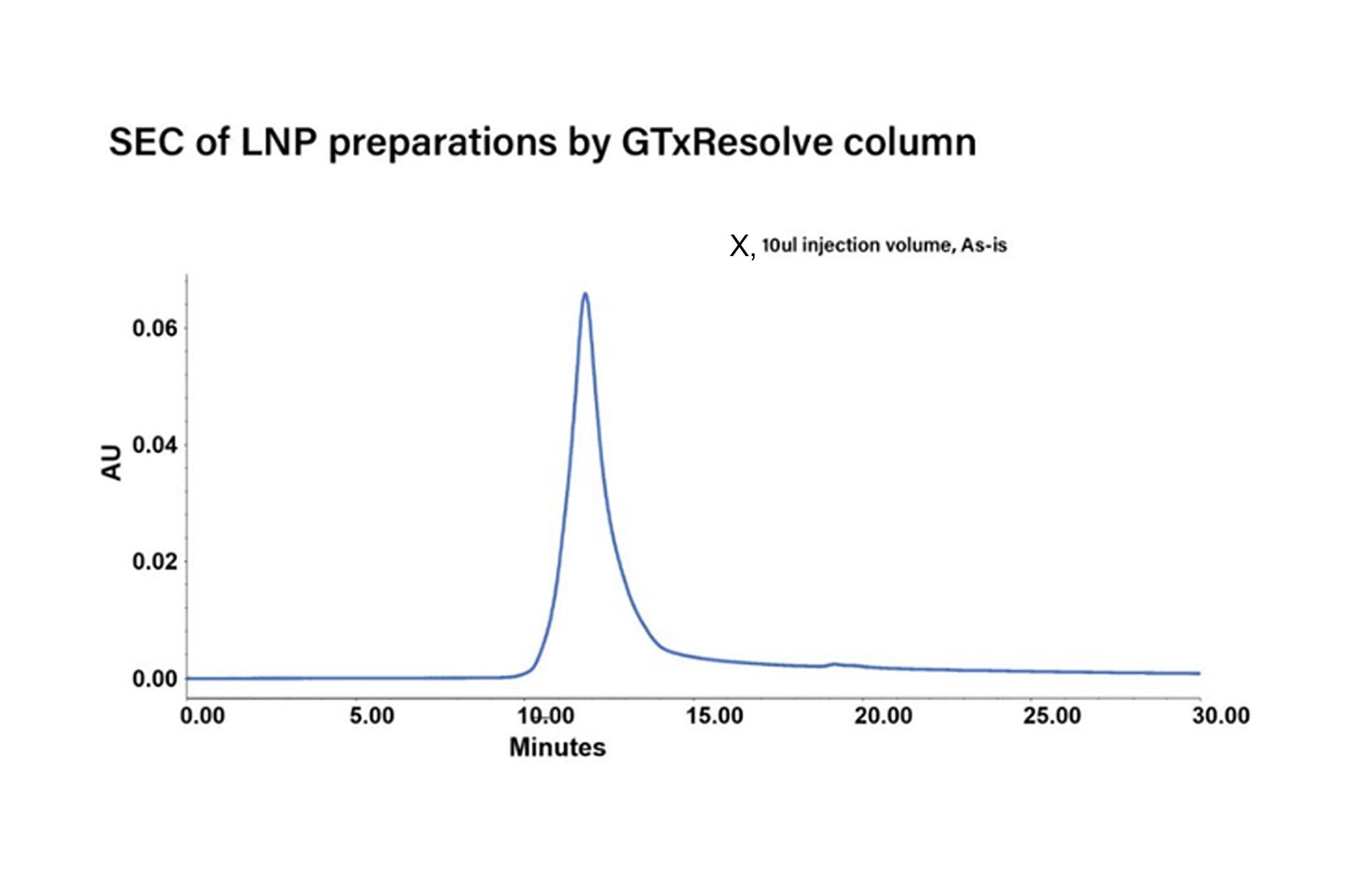 GTxResolve SEC Columns | For LNP, Nucleic Acid & Viral Vector Analysis ...
