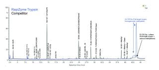 RapiZyme Trypsin | MS Reagent for Protein Digestion & Denaturation | Waters