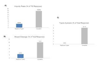 RapiZyme Trypsin | MS Reagent for Protein Digestion & Denaturation | Waters