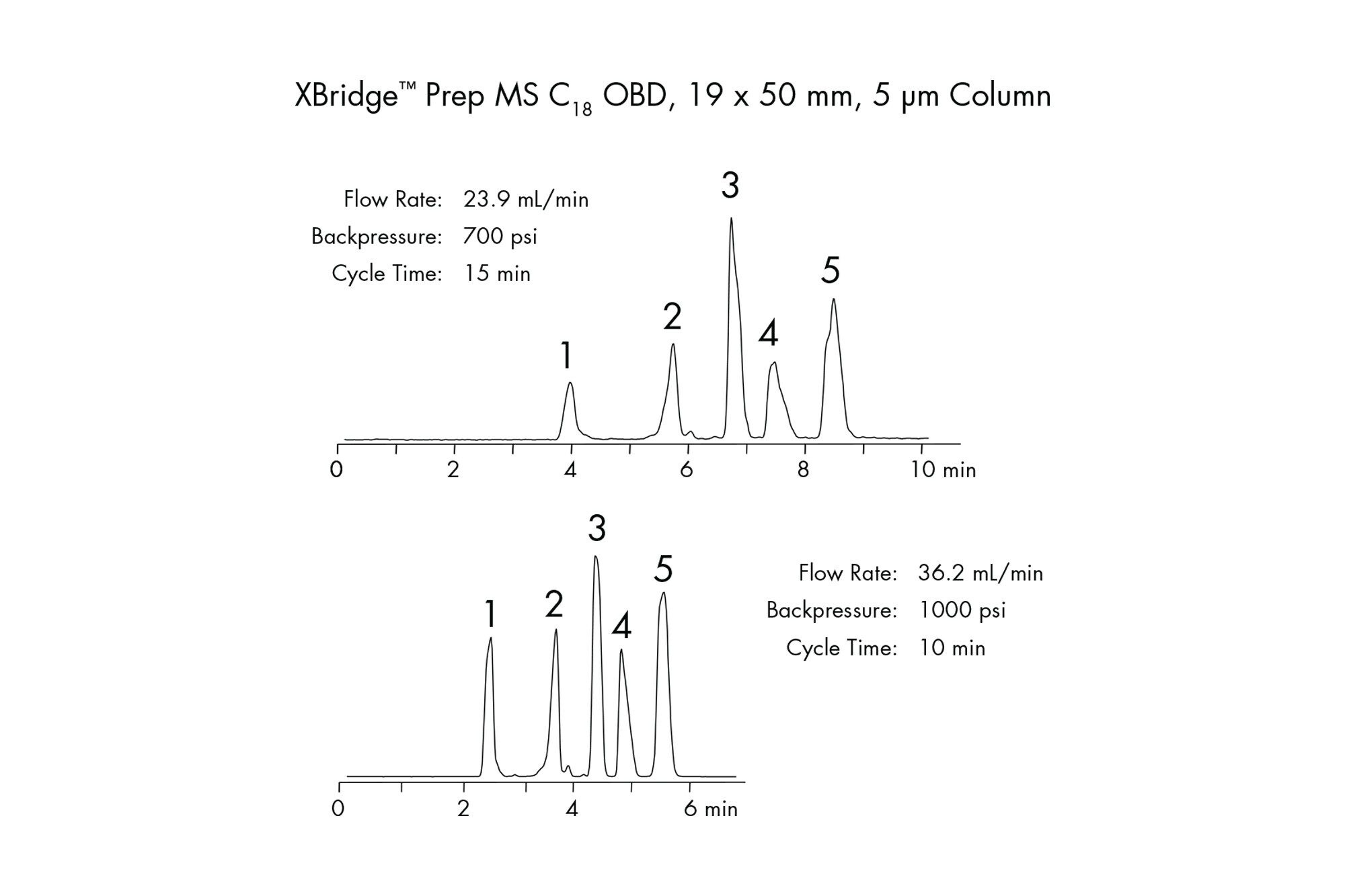 Preparative Chromatography Solutions | For Sample Preparation ...
