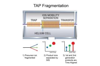 SYNAPT XS | Ion Mobility Time-of-Flight Mass Spectrometer | Waters