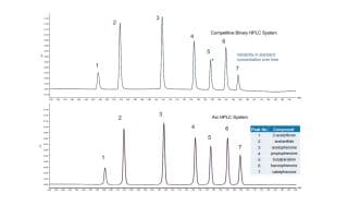 Sistema Arc HPLC | Para análisis por cromatografía líquida de alto rendimiento | Waters
