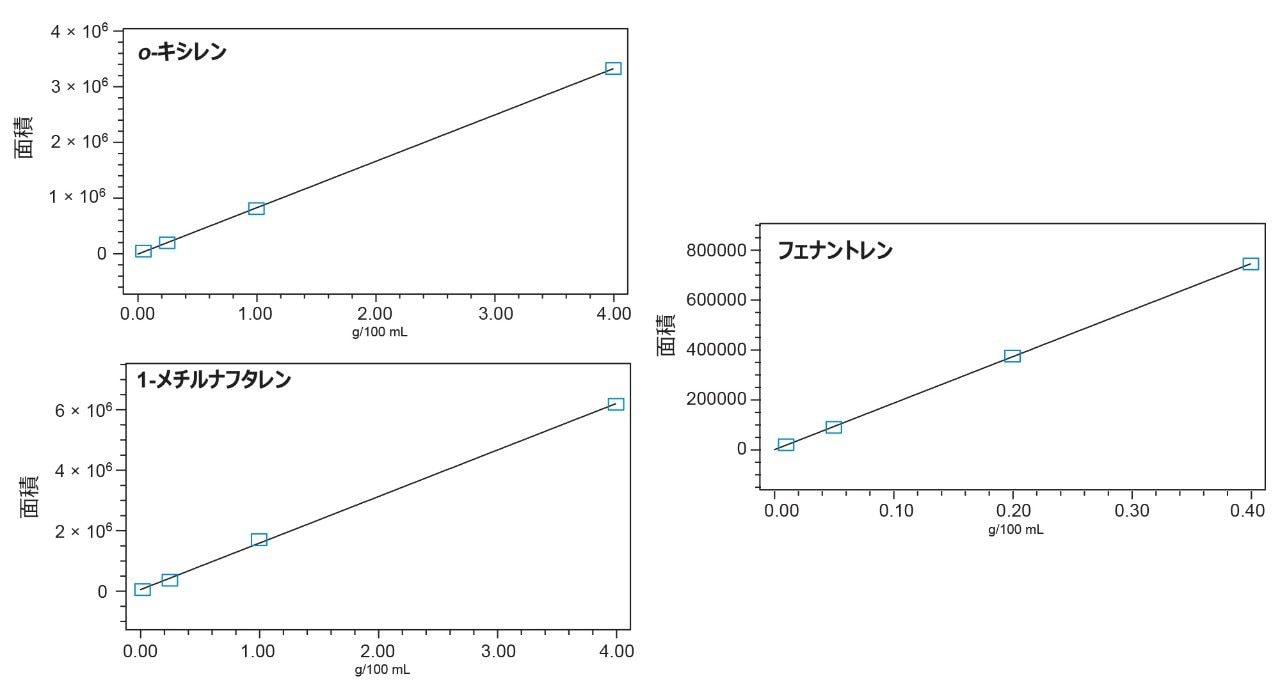 Alliance HPLC システムおよび RI 検出器を用いた中間蒸留物中の芳香族炭化水素種類の ASTM D6591（IP548）に準拠し ...