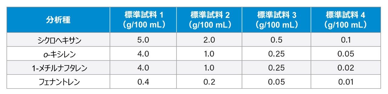 Alliance HPLC システムおよび RI 検出器を用いた中間蒸留物中の芳香族炭化水素種類の ASTM D6591（IP548）に準拠し ...