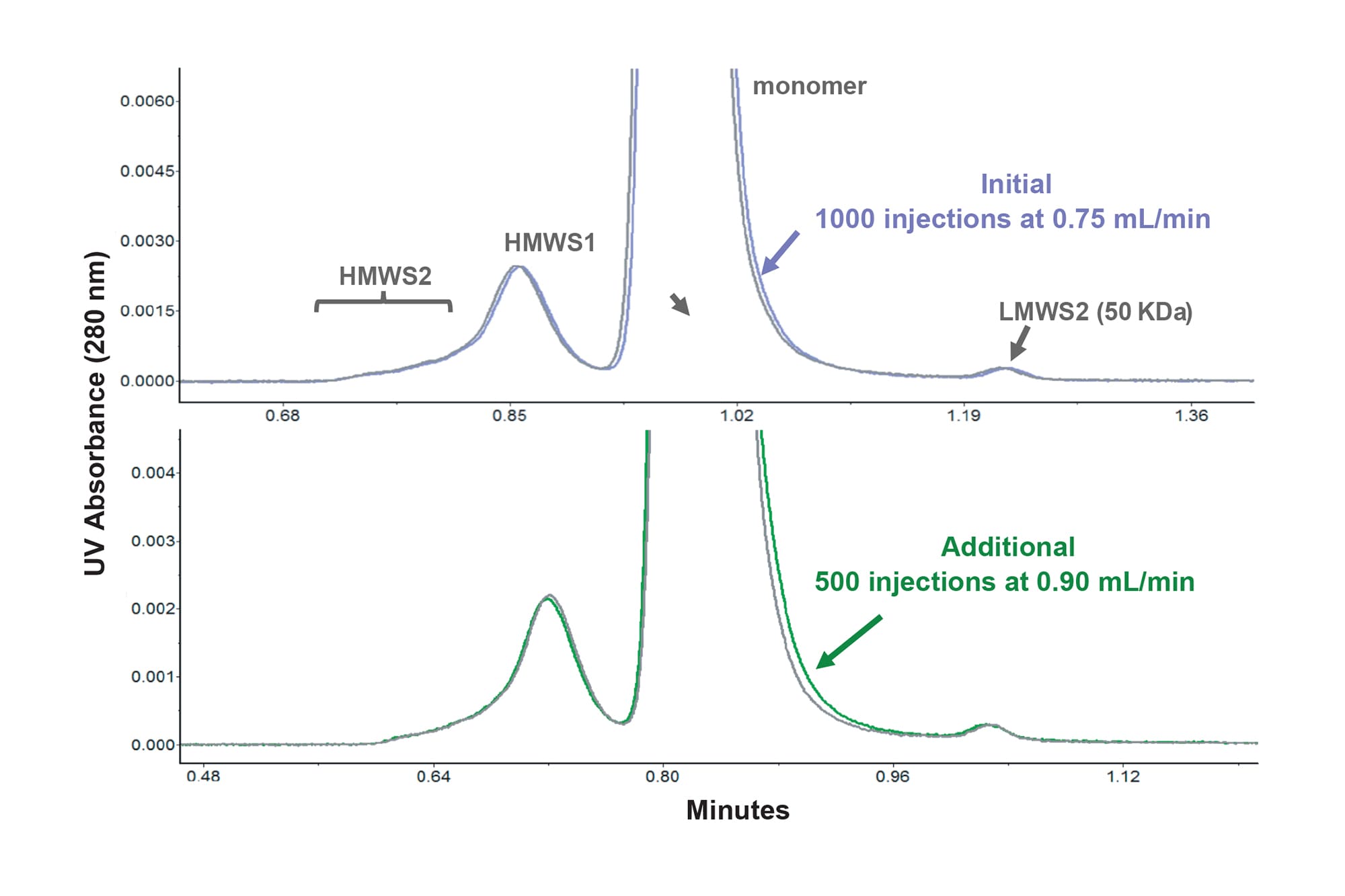 Faster SEC-UV Analyses of mAb HMWS Using a 100 mm Sub-2 µm Column | Waters