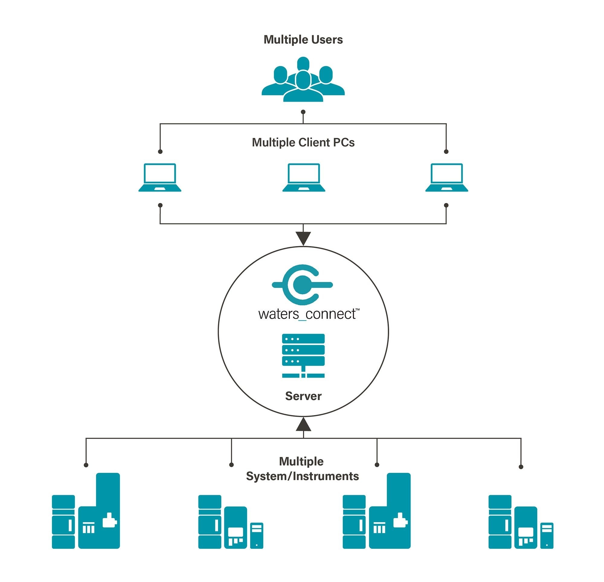 waters_connect信息学平台 | 分析实验室的数据探索和利用 | Waters