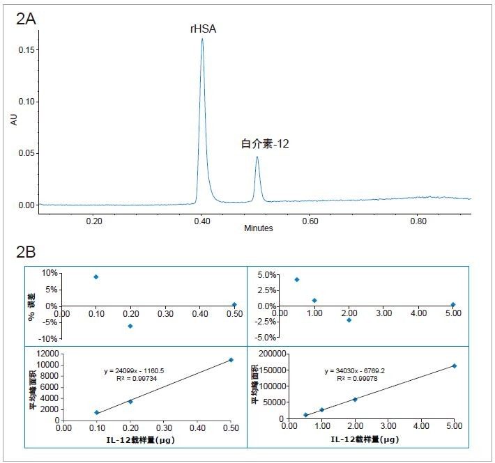 使用BioResolve RP色谱柱定量制剂缓冲液中的蛋白质 | Waters