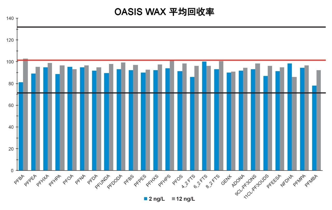 根据EPA方法533利用Oasis WAX从饮用水中萃取全氟烷基和多氟烷基化合物(PFAS) | Waters