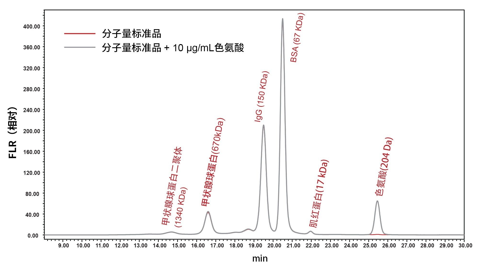 使用450 Å二醇基键合BEH色谱柱和荧光检测以体积排阻色谱法分析腺相关病毒(AAV)制剂 | Waters