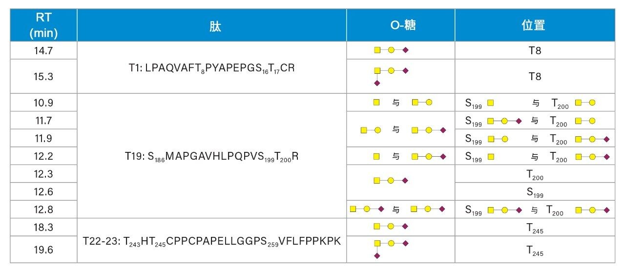 使用SELECT SERIES Cyclic IMS系统的ECD功能对ENBREL（依那西普）进行可靠的O-糖基化位点鉴定 | Waters