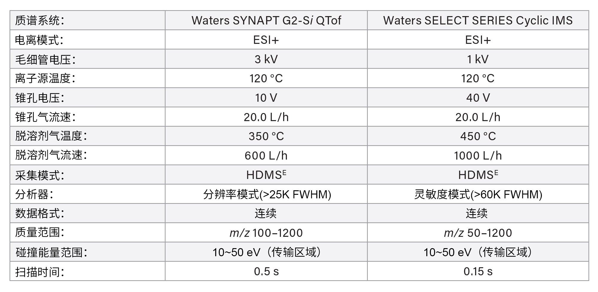 使用来自不同仪器平台的预测和实测CCS值，在SELECT SERIES Cyclic IMS上进行异构体分离 | Waters