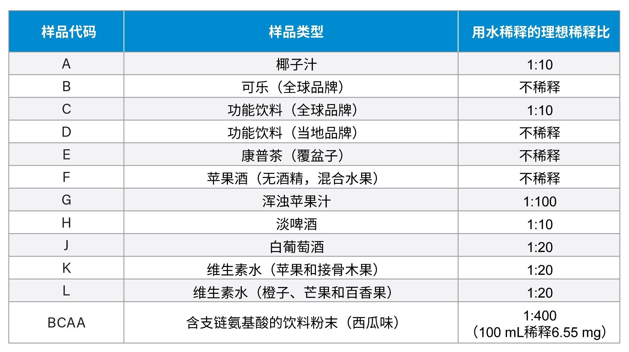 使用AccQ•Tag™ Ultra衍生化试剂盒测定酒精和非酒精饮料中的游离氨基酸含量 | Waters