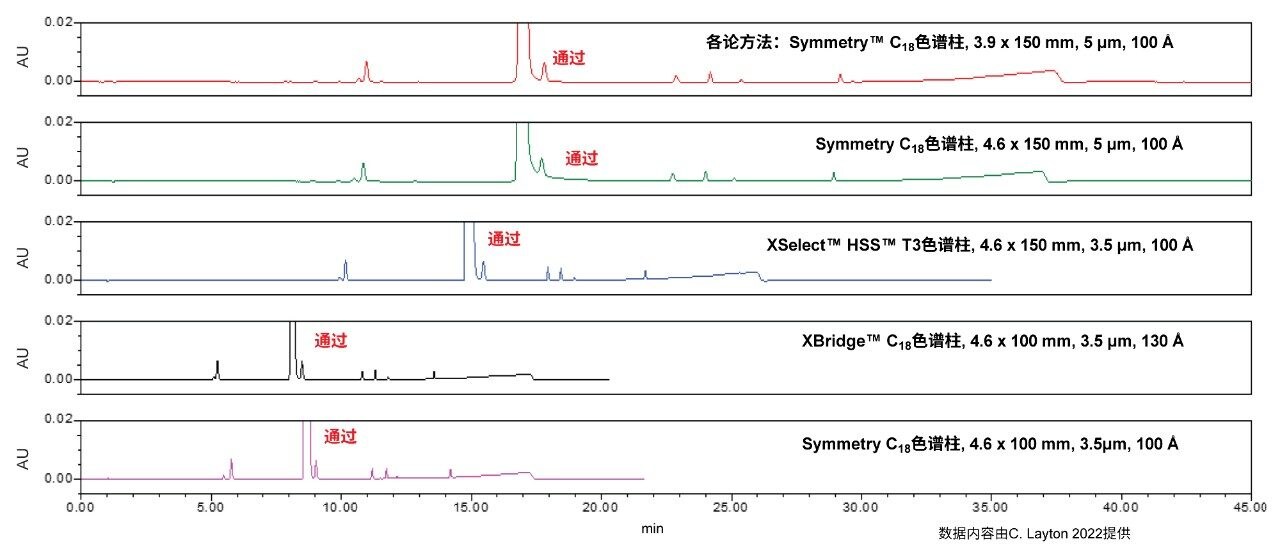 使用USP通则 《色谱法》中允许的新的液相色谱梯度调整和Alliance™ iS HPLC System完成方法现代化改进 | Waters