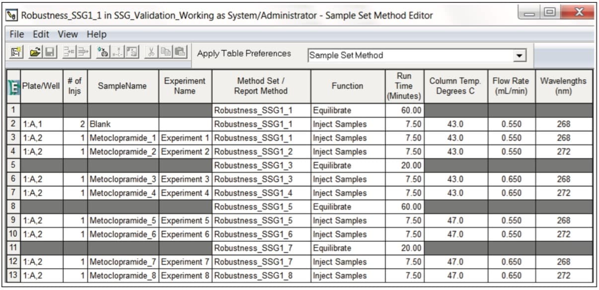 Automating the Creation of Chromatographic Methods for Method Validation Using Empower Sample ...