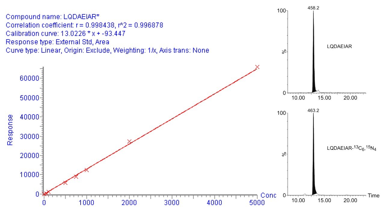 Absolute MRM Biomarker Quantification Using AQUA Stable Isotopes and ...