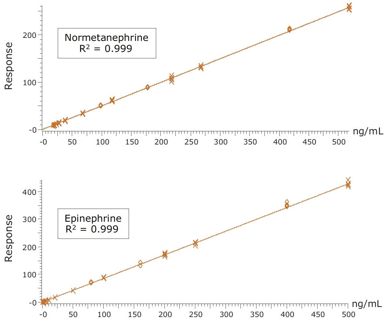 Rapid and Simultaneous Analysis of Urinary Catecholamines and ...
