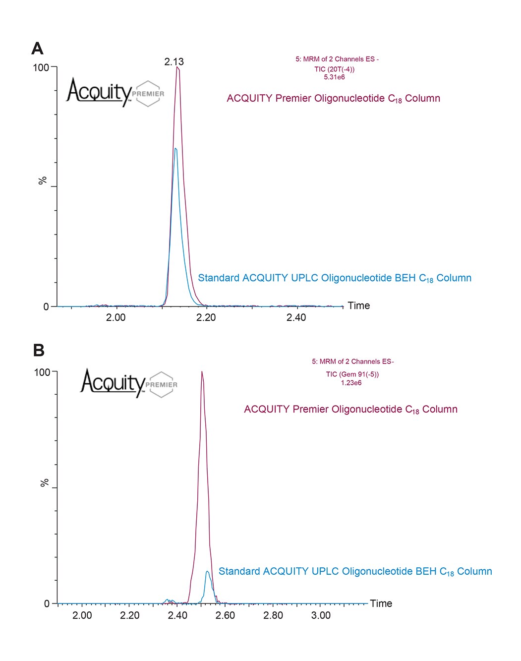 Improved Oligonucleotide SPE-LC-MS Analysis Using MaxPeak High ...