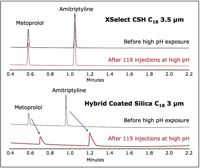 Practical Applications of Charged Surface Hybrid (CSH) Technology : Waters