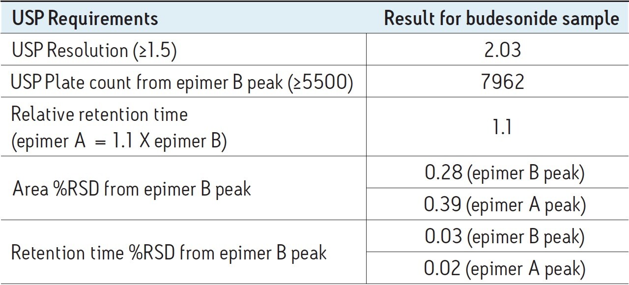 Evaluation of the Alliance HPLC System to Separate Budesonide Epimers ...