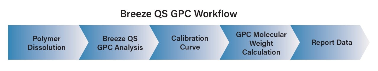 Performance Assessment of the Waters Breeze QS HPLC System GPC ...