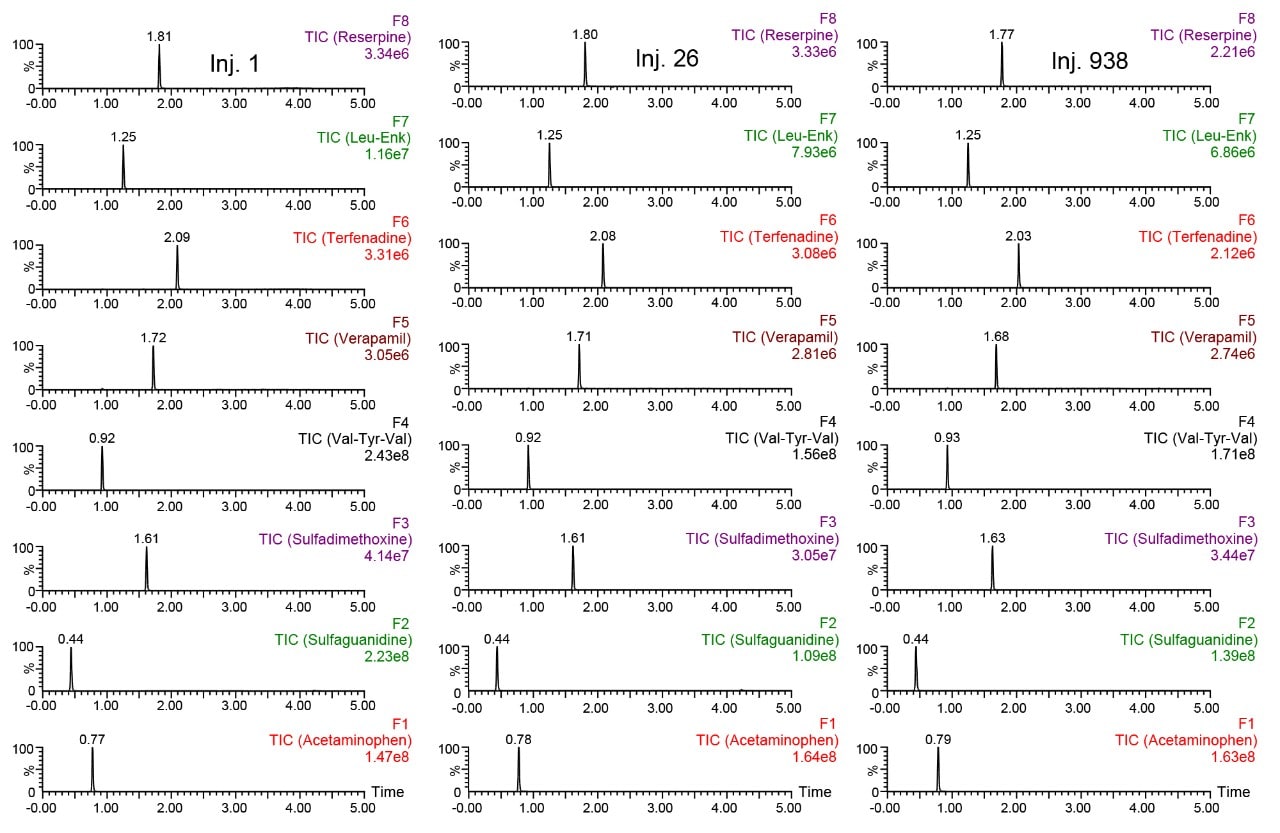 Ensuring Data Quality and Column Performance in Bioanalytical Workflows ...