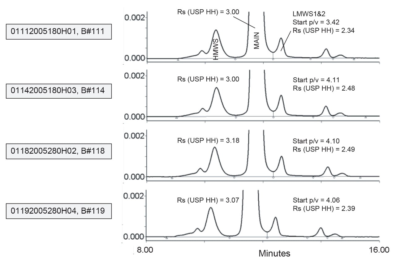 High Resolution Size-Exclusion Chromatography Separations of mAb ...