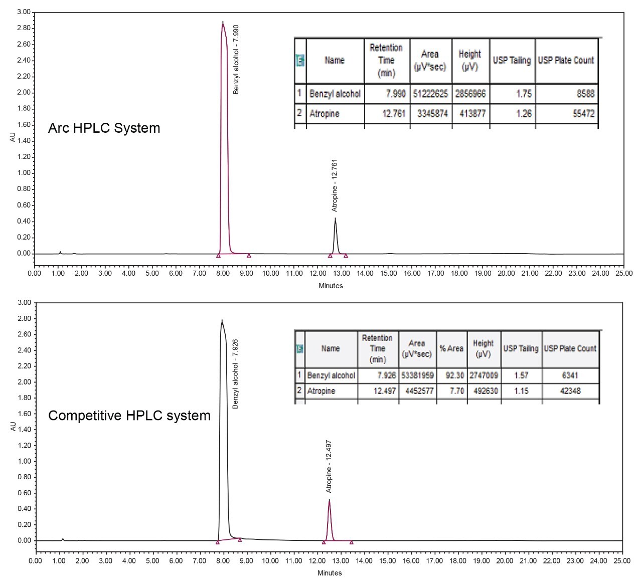 Successful Achievement of Ultra Low Injector Carryover of Benzyl ...