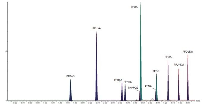 Advancing Perfluorinated Compound Analysis Using Simultaneous Matrix ...