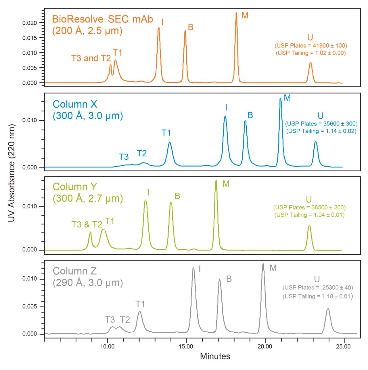 Comparison of Sub-3-µm HP-SEC Columns for the Analysis of IgG Antibody ...