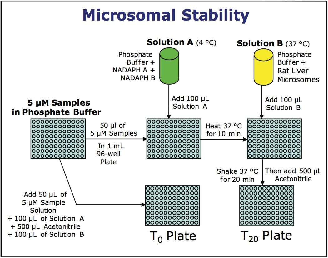 Determination of Microsomal Stability by UPLC -MS/MS : Waters