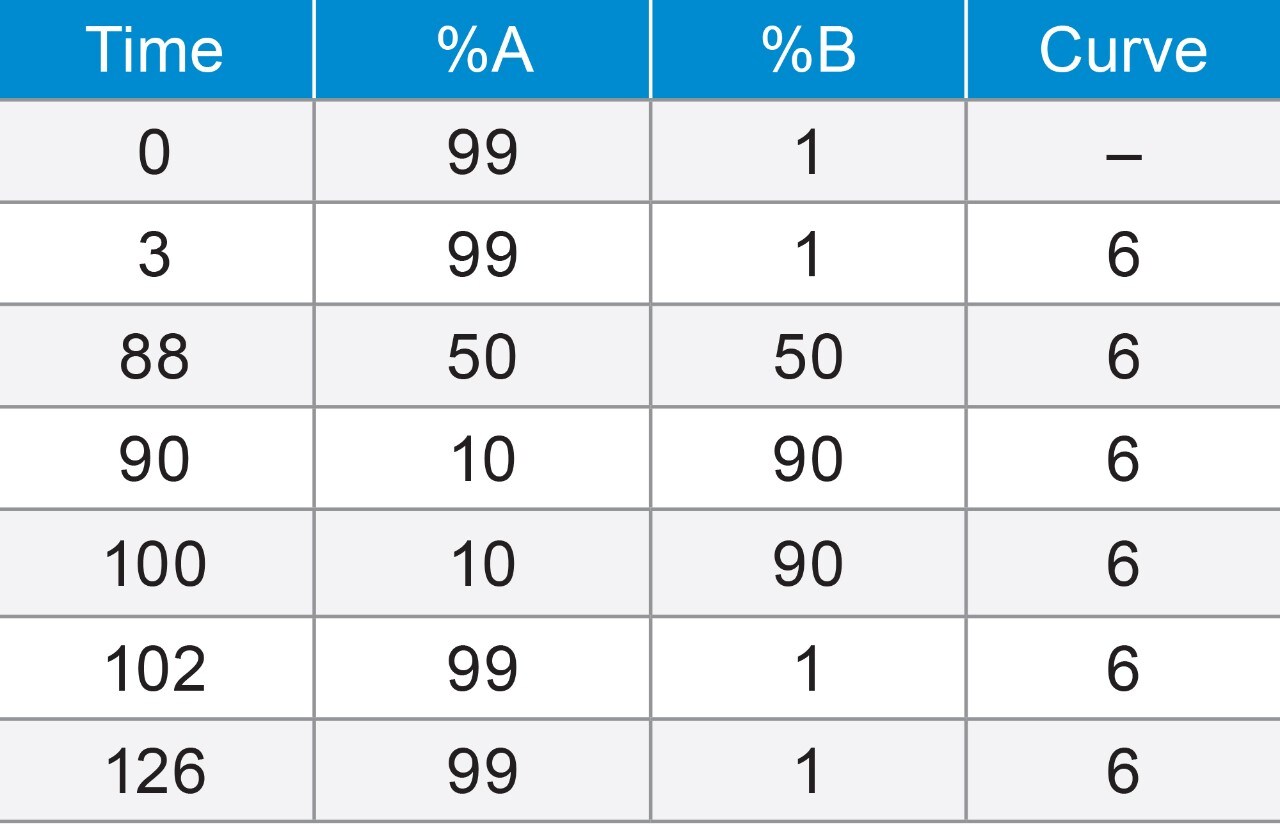 Performance of the ACQUITY UPLC I-Class PLUS System for Methods which ...