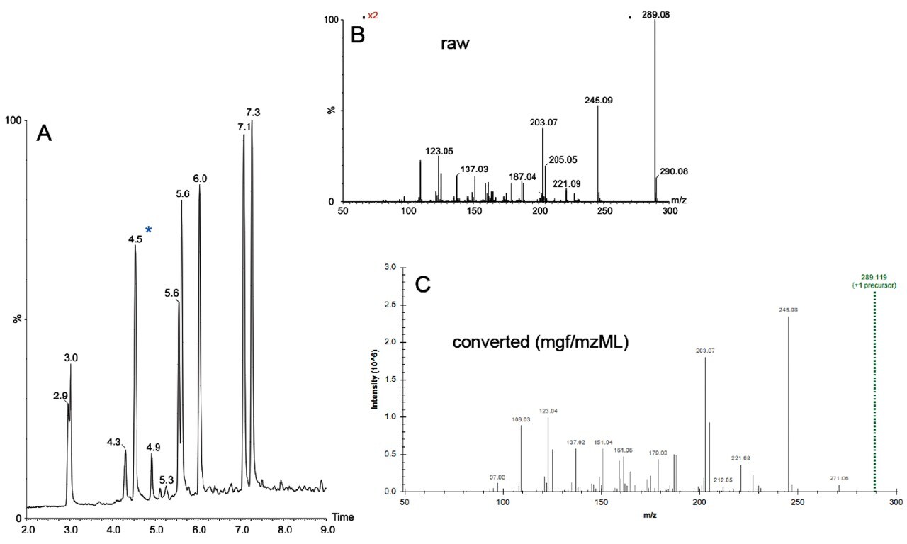 Data Processing Workflows for DDA and DIA LC-MS data using Symphony and ...